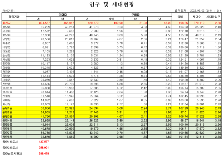 22년 5월 말 기준 동탄신도시 및 화성시 인구 현황 네이버 블로그