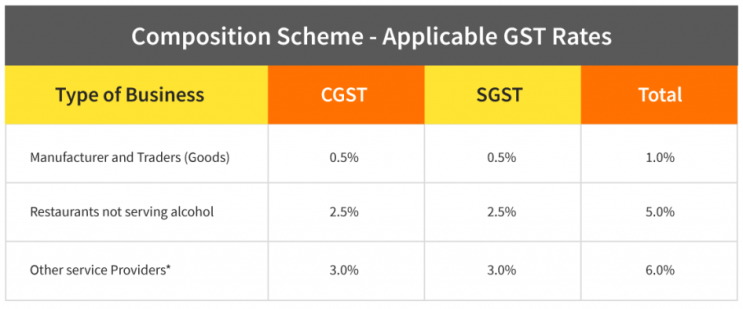 (인디샘 컨설팅) 인도의 간이 사업자/과세자 GST Composition Scheme : 네이버 블로그