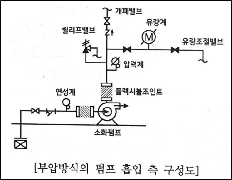 옥내소화전설비 부압수조방식 흡입측 및 토출측 주위 배관 구성도 펌프 흡입측 배관 설치기준 순환배관 설치기준 네이버 블로그