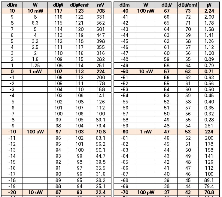 dBm / W / dBuV / mV 단위 환산 (디비엠 단위 환산) : 네이버 블로그