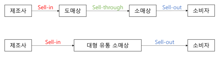 Sell-in vs Sell-out vs Sell-through : 네이버 블로그