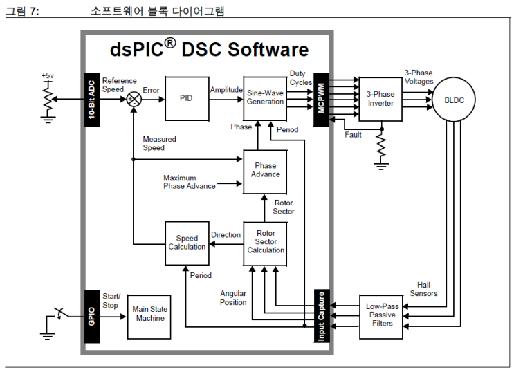 AN1017 - Sinusoidal Control of PMSM Motors with dsPIC30F DSC : 네이버 블로그