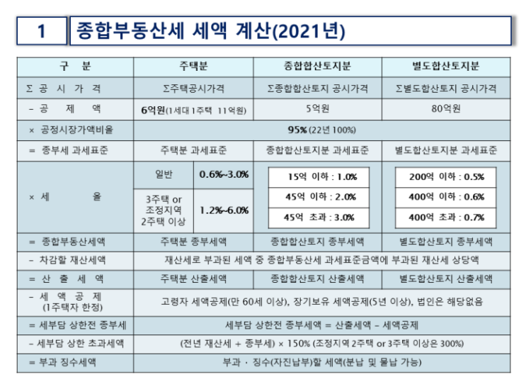 【경제정책방향】 새정부 경제정책방향 내용 중 세금 관련 내용종부세 공정시장가액비율 60 인하 미올님 네이버 블로그