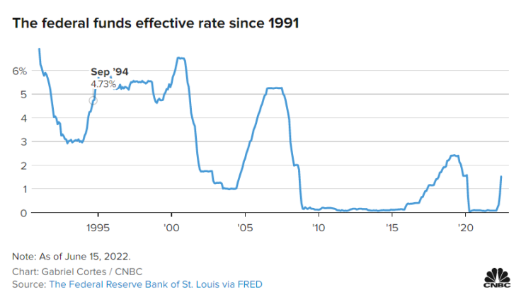 Fed Funds Effective Rate since 1991-미국금리 흐름과 변화폭을 나타내는 두 개의 그래프 : 네이버 블로그