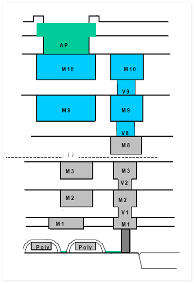 Metal Layers (Metal Stack) in VLSI (반도체 공정) : 네이버 블로그