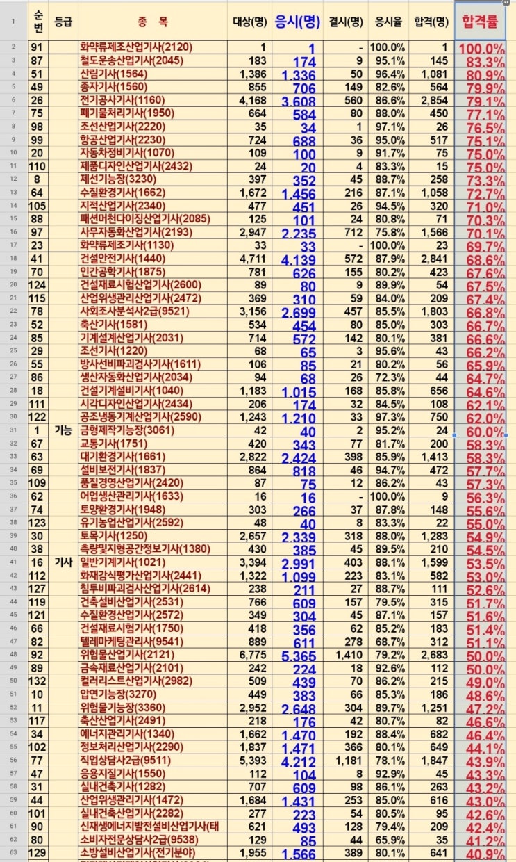 2022년 정기 기능장 제71회 및 기사 제1회 실기시험 최종 합격자 공고2차 네이버 블로그
