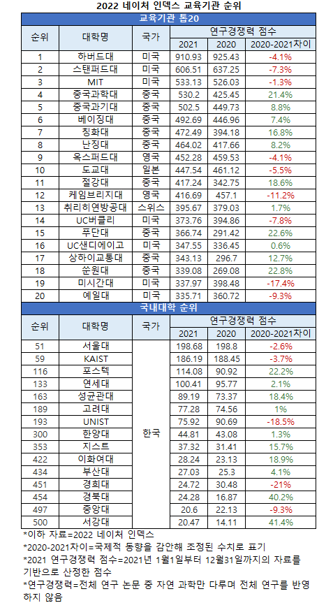 2022 네이처인덱스 서울대 국내1위.. KAIST 포스텍 연대 성대 톱5 : 네이버 블로그