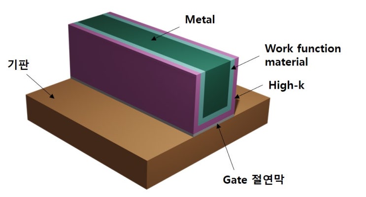 반도체 겉핥기 27 : 게이트 (Gate) 공정-2, HKMG (high-k metal gate) : 네이버 블로그