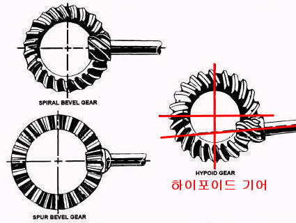 GL-4와 GL-5의 차이점 : 네이버 블로그