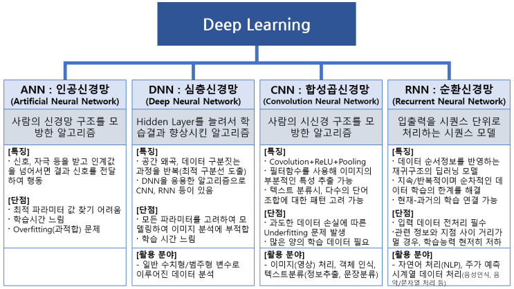 [딥러닝] 딥러닝(DL)의 종류(DNN & CNN & RNN) : 네이버 블로그