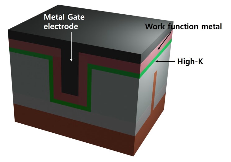 반도체 겉핥기 29 : 게이트 (Gate) 공정-4, Logic의 HKMG Gate Last Process : 네이버 블로그