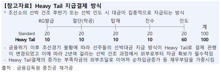 헤비테일(Heavy-tail) : 네이버 블로그