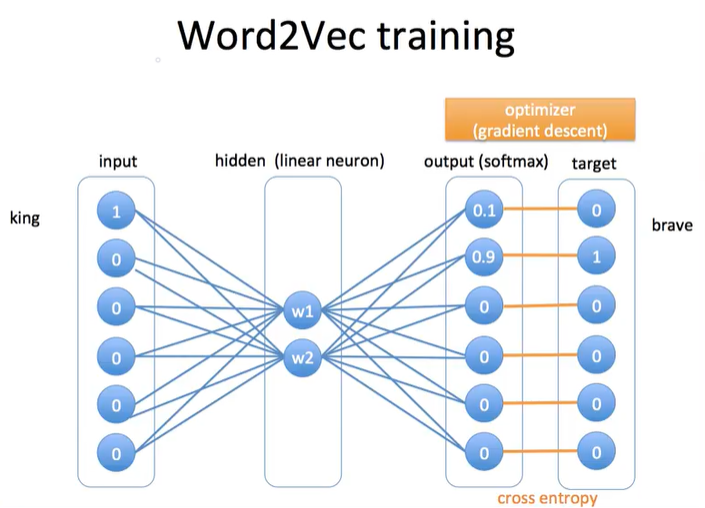 [NLP] 5. Word2Vec(워드투벡터) - 딥러닝 자연어처리 : 네이버 블로그