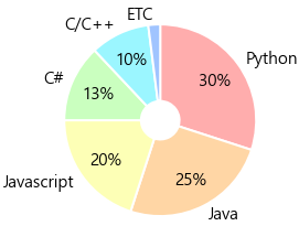 [Matplotlib] 14. 원 그래프(심화) / plt.pie, wedgeprops, colors, pctdistance, DataFrame 활용 : 네이버 블로그