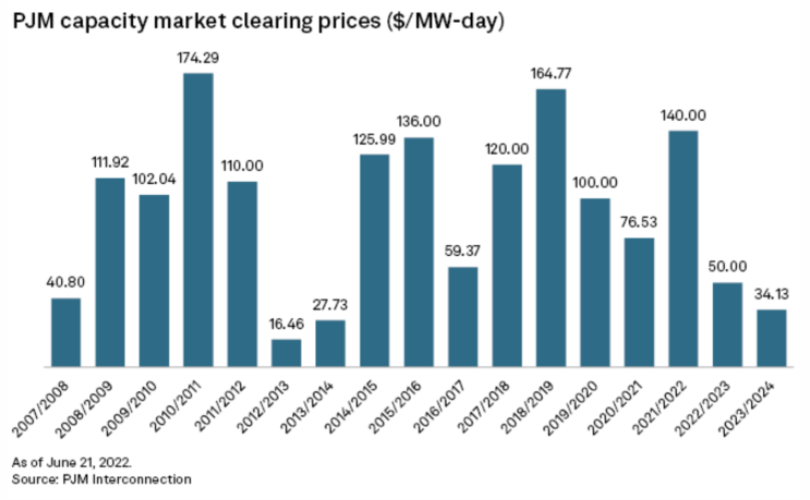 23/24 PJM Capacity Bidding 결과 분석, 탄소 중립을 위한 시장 힘싣기 : 네이버 블로그