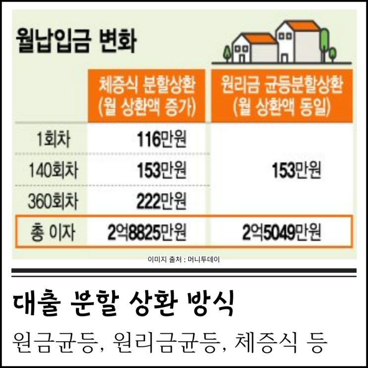 주택담보 전세 신용대출 분할 상환 방식 원금균등체감식 원리금균등 체증식 만기일시 거치식 네이버 블로그