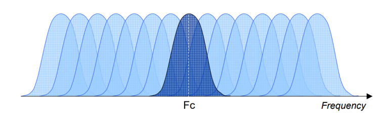 [Psychoacoustics] Critical band, Auditory Filter & Tuning curve : 네이버 블로그