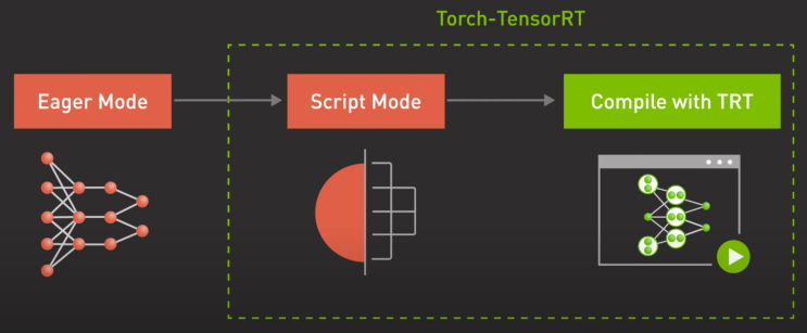 [pytorch] save&load, TorchScript(jit), torch.compile, Quantization, onnx, TensorRT, Openvino 활용 ...