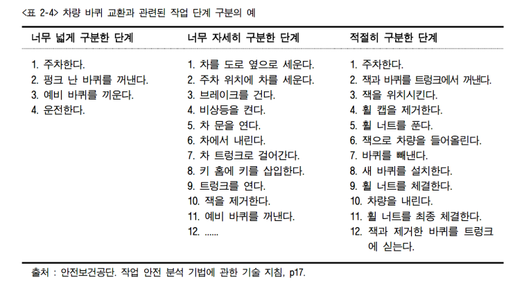 1 6 8 위험성 평가 실전 수행 방법 작업 안전 분석jsa Job Safety Analysis 평가 확인하기