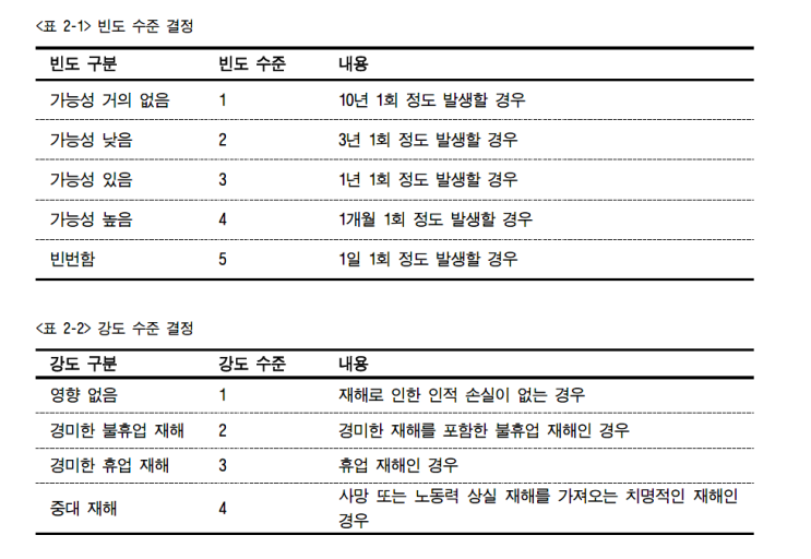 1 6 3 위험성 평가 실전 수행 방법 위험도 계산 위험성평가 계산 위험빈도 결정 중대성 수준 위험도 조합표
