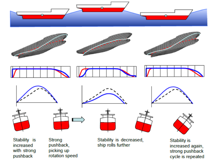 [조선공학]Parametric Rolling : 네이버 블로그