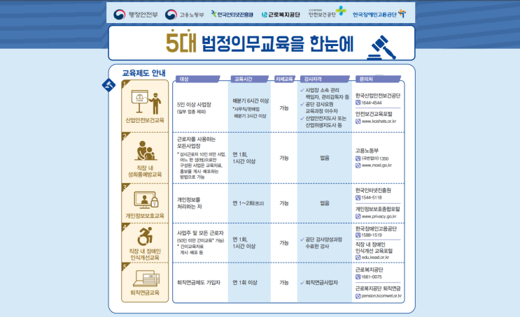 회사를 설립후 반드시 시행해야 해야하는 5대법정의무교육산업안전보건교육 직장내성희롱예방교육 개인정보보호교육 직장내장애인