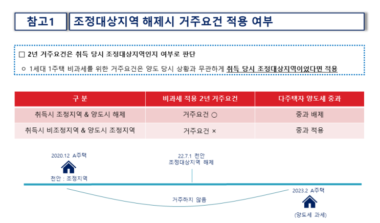 【조정대상지역 해제】 조정대상지역 지정 해제시 달라지는 세금 규정 네이버 블로그