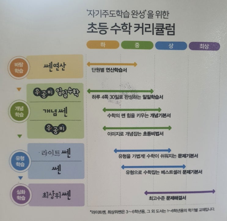 쎈 라이트쎈 개념쎈 쎈 연산 교재비교하기 유형별 문제풀기 초등수학교재 중등수학교재 네이버 블로그