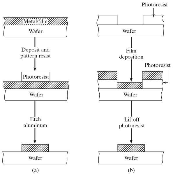 반도체 공정 45.5장(Liftoff Process / Multilevel Metallization) : 네이버 블로그