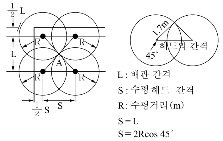 스프링클러소화설비스프링클러헤드 종류 개방형 스프링클러헤드 설치하는 경우 스프링클러헤드 수평거리 기준 랙식 스프링클러헤드 설치 높이 기준 네이버 블로그