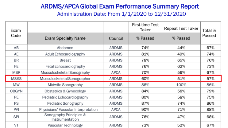 ARDMS, 최근 합격률 통계 자료. : 네이버 블로그