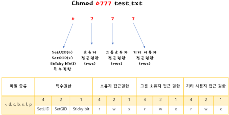 [Linux]리눅스 파일 권한 및 소유자 설정(chmod, umask, chown, chgrp, 파일특수권한) : 네이버 블로그