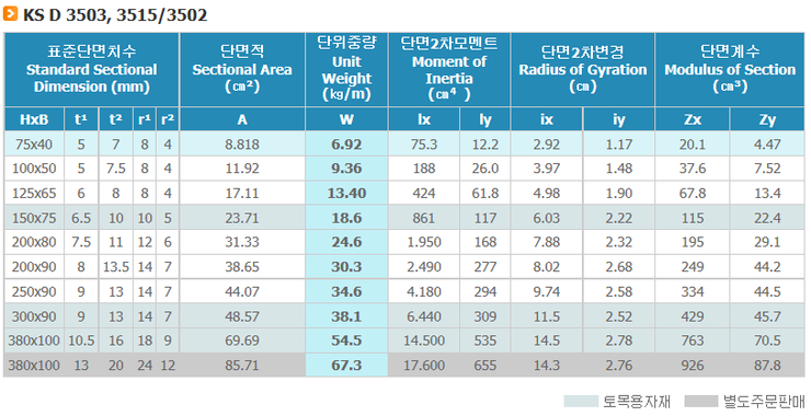 찬넬ㄷ형강 규격표 : 네이버 블로그