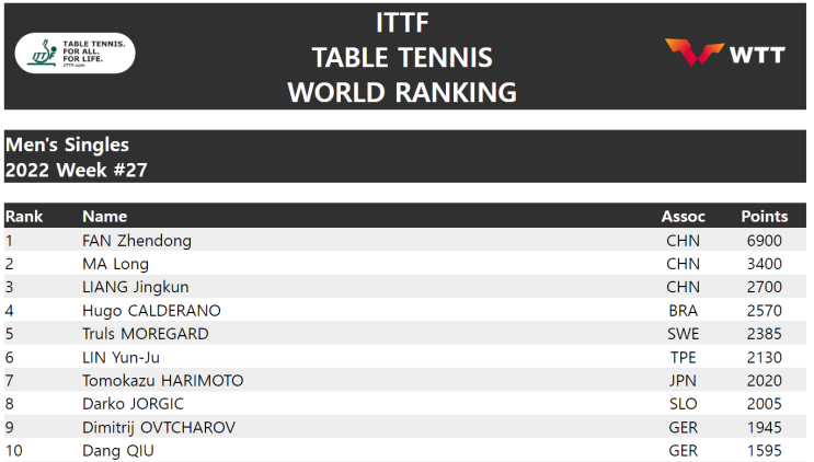 WTT, ITTF 탁구 세계랭킹 포인트 계산방법 (실제 케이스 포함) _220712 : 네이버 블로그
