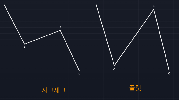 엘리어트 파동 이론 기초 조정파의 종류 네이버 블로그
