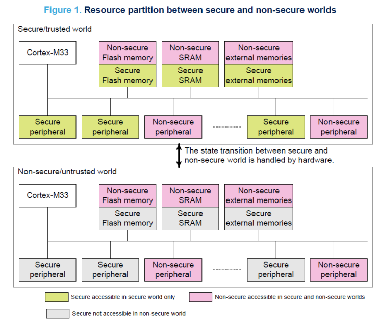 [STM32] MOOC Security#Trustzone#1 : 네이버 블로그