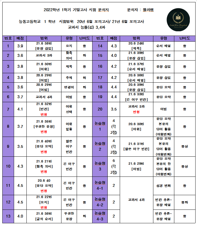 능동고 1학년 영어 2022년 1학기 기말고사 분석 동탄 푸른마을 영어과외 젤라쿠 잉글리쉬 Feat 10점 향상2등급