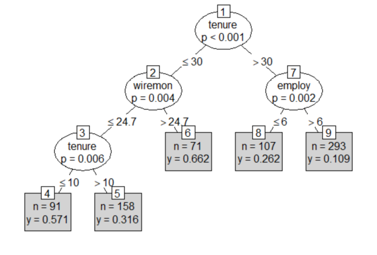 R | decision tree : 네이버 블로그