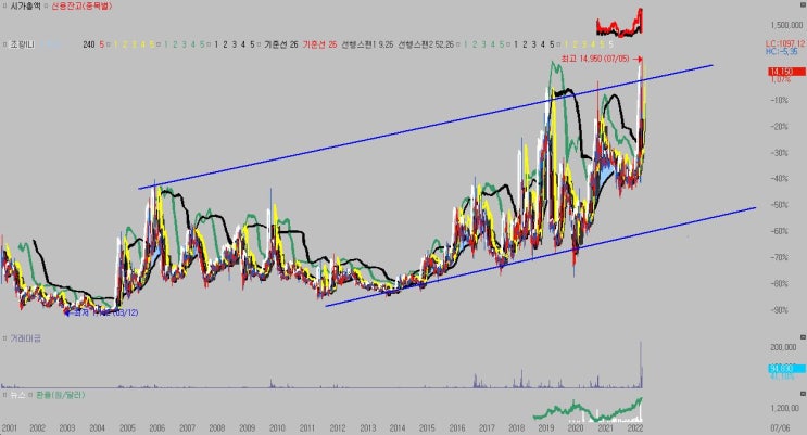 주식텐퍼센트 no288 조광ILI 매수타점 손절가 차트분석 : 네이버 블로그