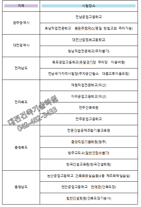 건축도장기능사 실기 시험장소 대전건축기술학원 대전건축도장기능사 대전건축도장기술학원 네이버 블로그