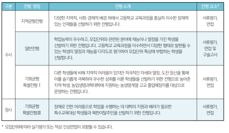 학생부종합전형 준비의 기준 서울대 학종 평가기준으로 세우자 네이버 블로그