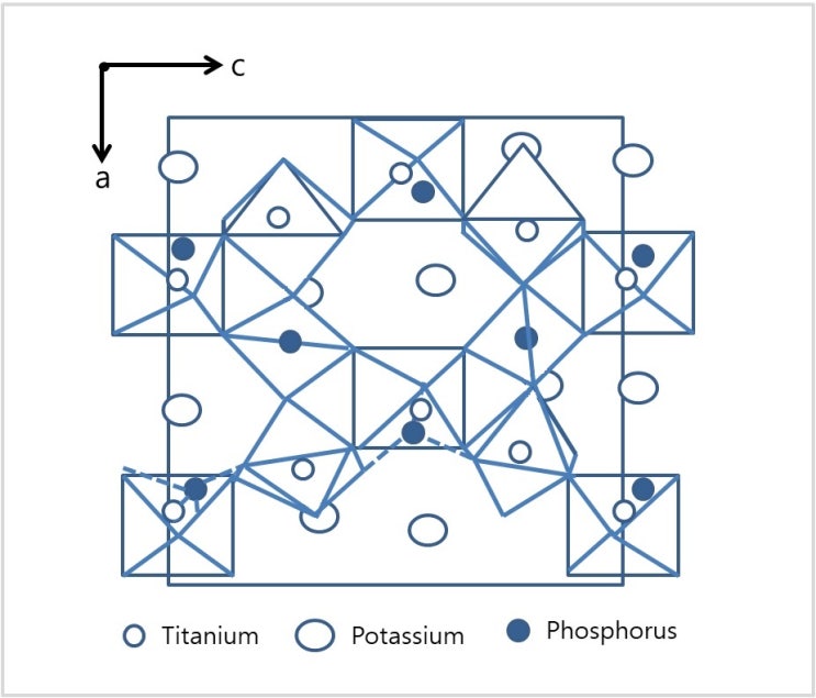 KTP 단결정의 구조 Structure of KTP single crystal : 네이버 블로그