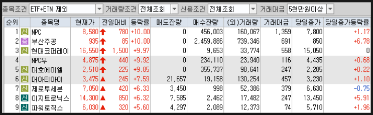 2022년 7월 7일 시간외 특징주 상한가 상승종목 하한가 하락종목 이유 Npc 부산주공 현대코퍼레이션 대호에이엘 네이버 블로그
