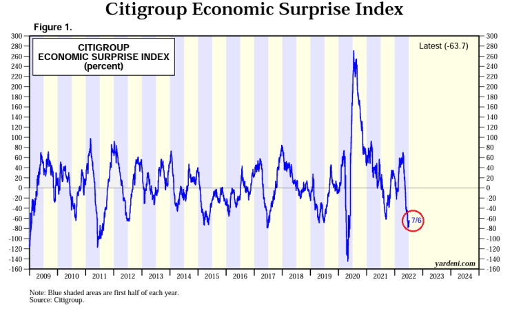 7.7(목) 고개드는? Citigroup Economic Surprise Index : 네이버 블로그
