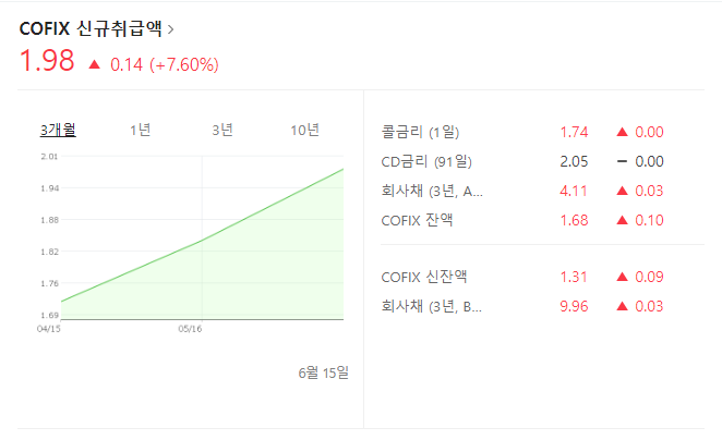 전세자금 대출 연장 요즘 금리는 갈아타기 금리 인하 요구권 네이버 블로그