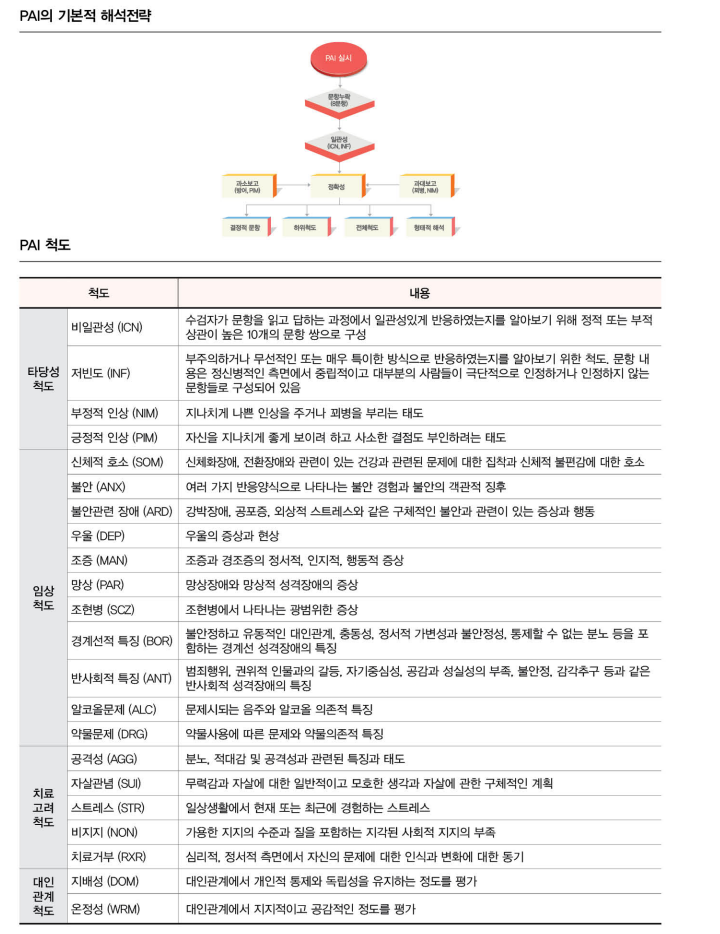 [PAI] PAI(Personality Assessment Inventory): 성격평가질문지, 무료로 검사받는 법(대학생 해당 ...