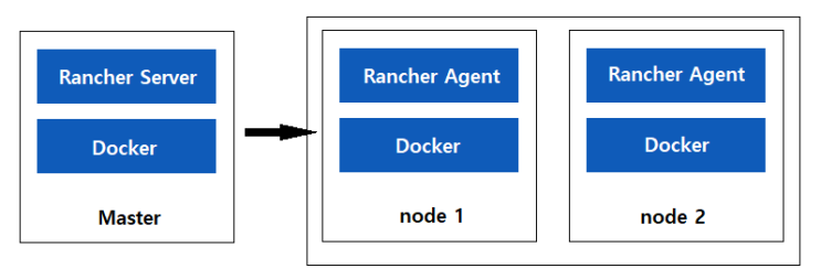 [ Linux ] CentOS 8 + Docker : Rancher 2.x 설치하기 : 네이버 블로그