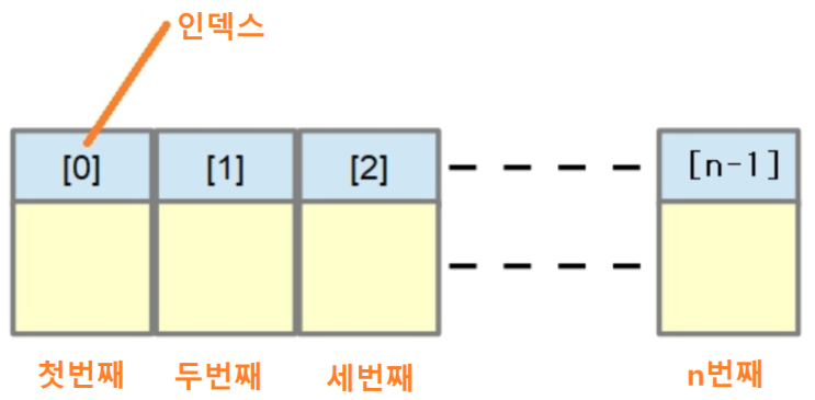 [로봇 파이썬] 리스트(배열)1 : 네이버 블로그