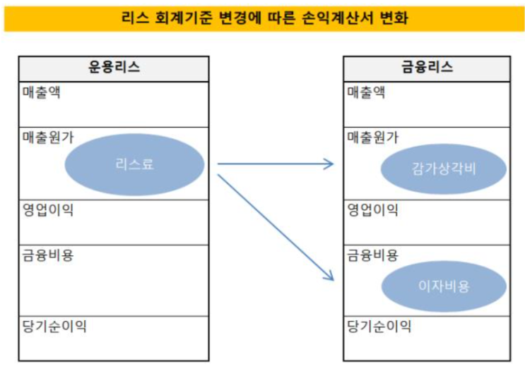 20220701 사용권 자산 Right Of Use Asset 네이버 블로그