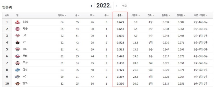 KBO 2022 전반기 마지막 시리즈 7월 3째주(7월12일~14일) 1,2위 맞대결 성사 올스타전은 이번주 주말 : 네이버 블로그